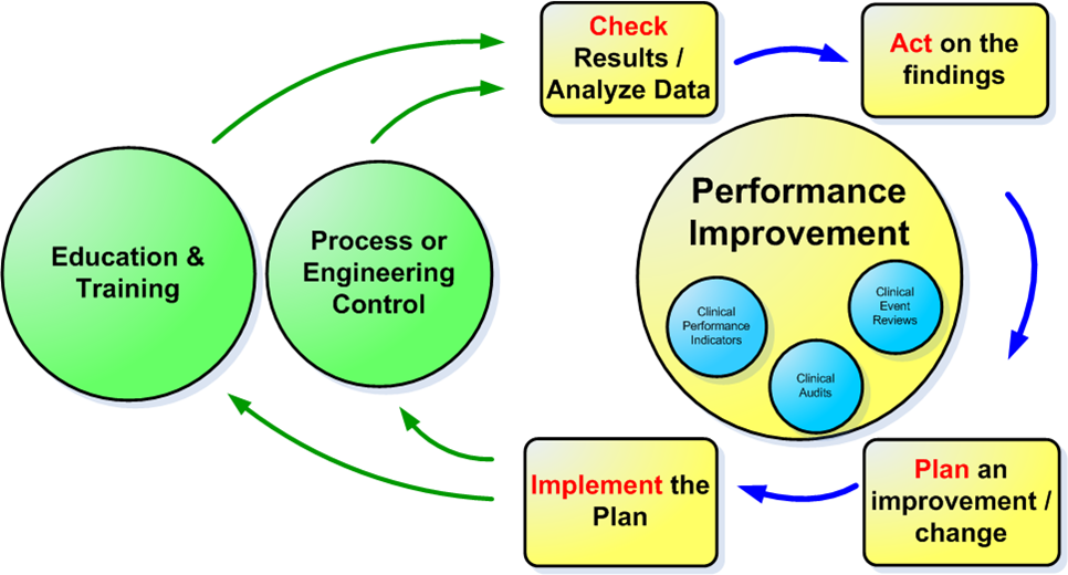 Performance Improvement | AustinTexas.gov