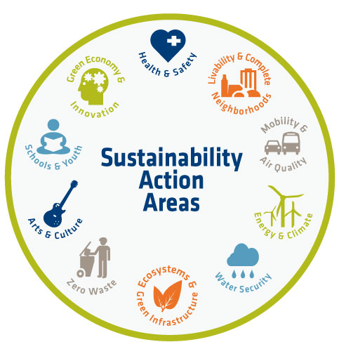Sustainability: Understanding the Big Picture | AustinTexas.gov