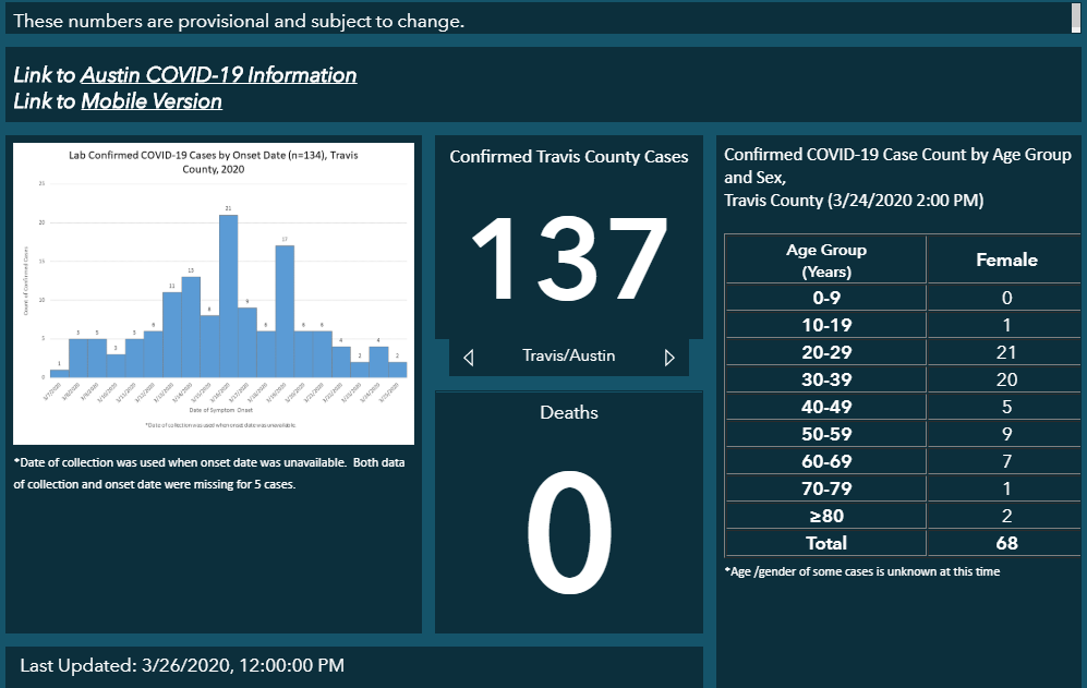 Austin Public Health Launches COVID-19 Case Tracker Dashboard ... Austin Public Health Launches COVID-19 Case Tracker Dashboard ...