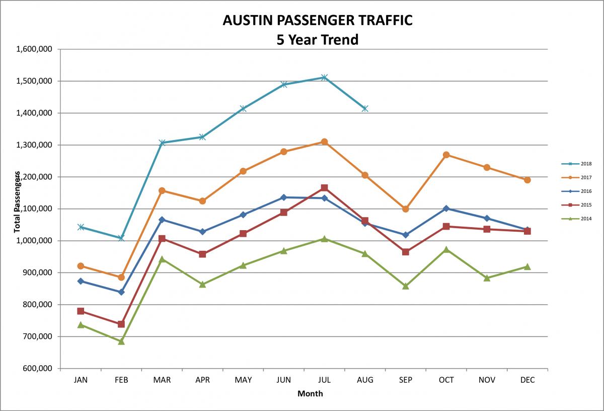 AUSTIN | ABIA Updates - Page 249 - SkyscraperPage Forum